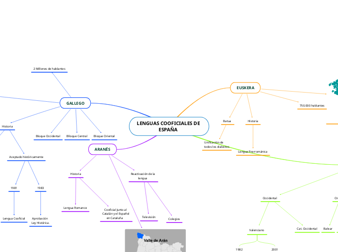 LENGUAS COOFICIALES DE ...- Mind Map